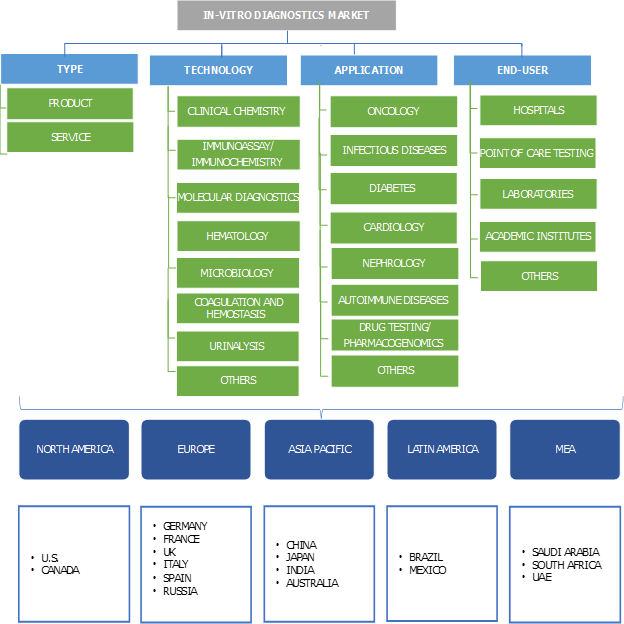 In-Vitro Diagnostics Market Statistics Report | 2019-2025 Projections