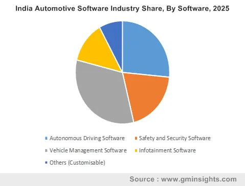 Automotive Software Market Share, Statistics Report 2025