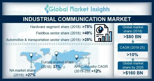 Industrial Communication Market Share 2019-2025 | Industry Forecasts