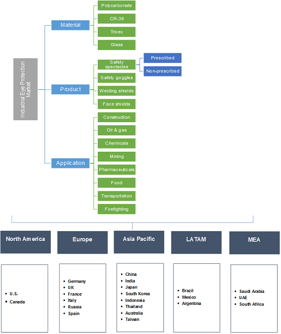 Industrial Eye Protection Market Size – Industry Growth Forecast 2024