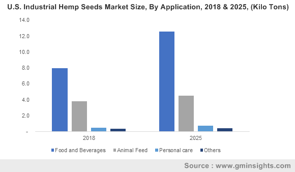 Industrial Hemp Market size to exceed $270 mn by 2025