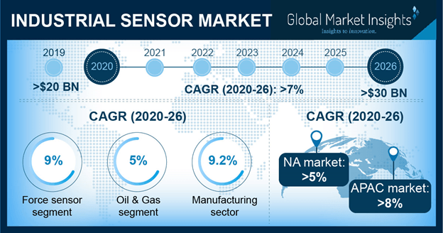 Industrial Sensors Market 2020-2026 | Global Share Report