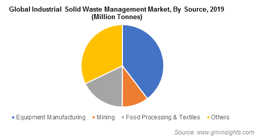 Industrial Solid Waste Management Market Forecasts - 2026
