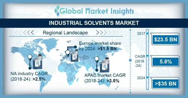 Industrial Solvents Market Analysis Report 2024 tención Size Statistics