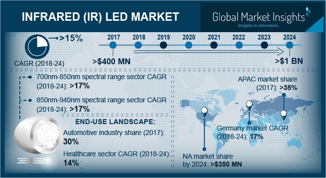 Global IR LED Market Size worth over $1bn by 2024