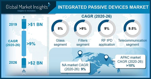 Integrated Passive Devices Market Forecast Report 2020-2026