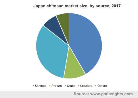 Chitosan Market Analysis 2018-2024 Global Industry Size Report