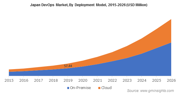 DevOps Market Size & Share | Global Growth Forecasts 2026