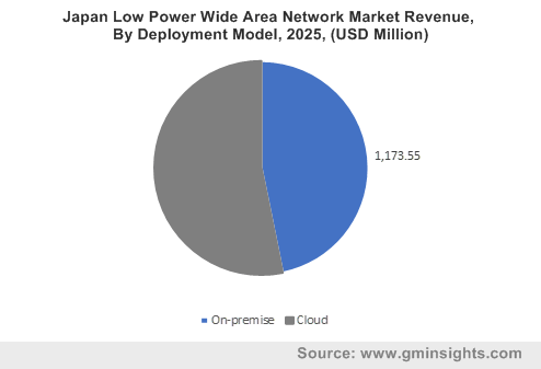 Low Power Wide Area Network Market - LPWAN Industry Report 2025