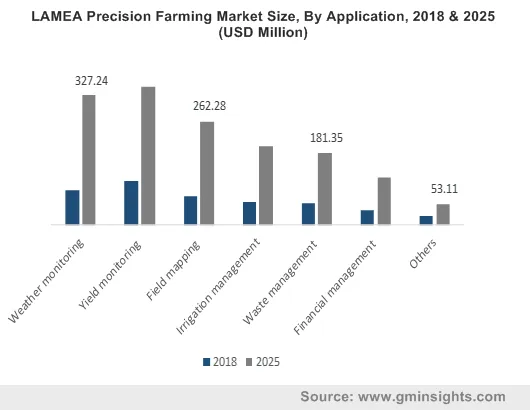 Precision Farming Market | 2019-2025 Statistics Report