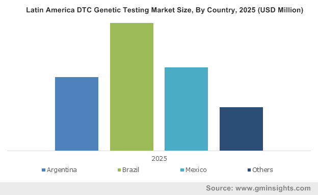 Direct-to-Consumer Genetic Testing Market Size Projections 2019-2025