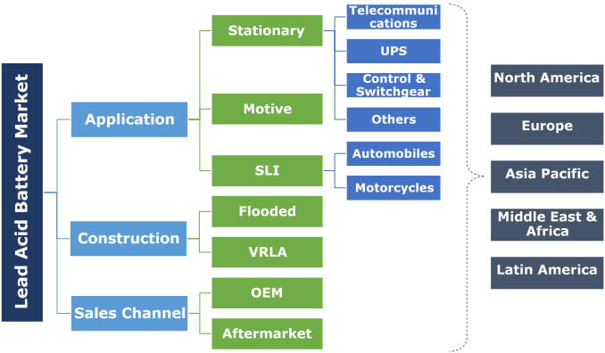 Lead Acid Battery Market Forecast - Industry Share Report 2018-2024