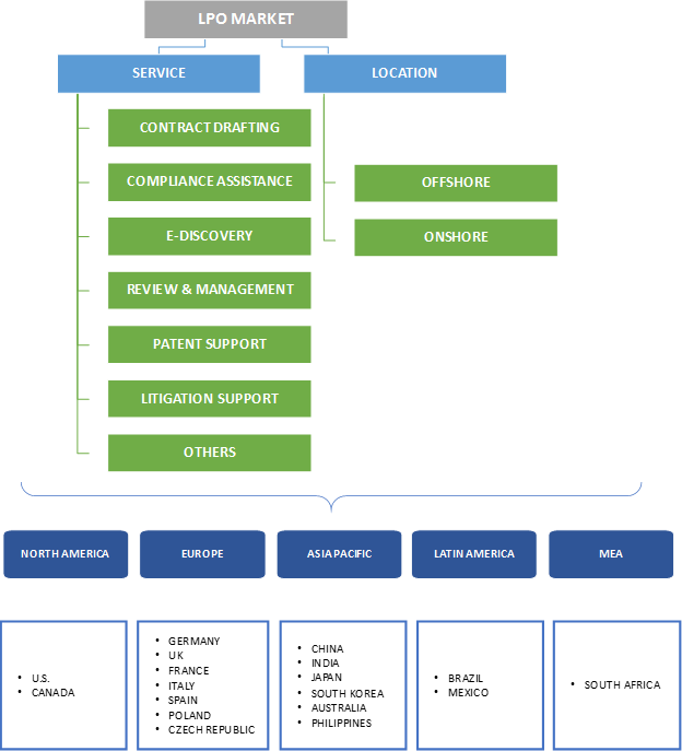 Legal Process Outsourcing Market Size - LPO Share Report 2024