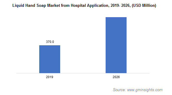 Liquid Hand Soap Market Size and Share | Outlook - 2026