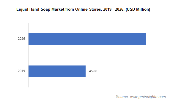 Liquid Hand Soap Market Size and Share | Outlook - 2026