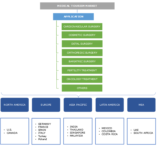 Medical Tourism Market Forecasts | 2019-2025 Global Statistics Report