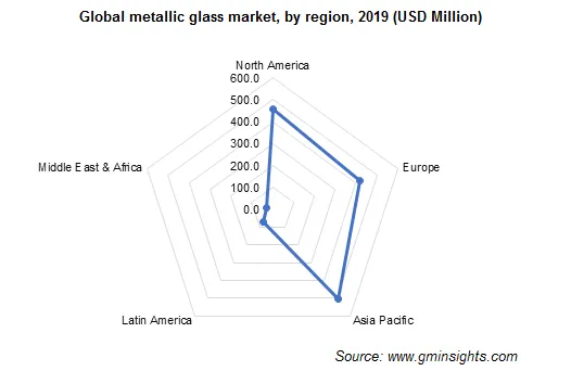 Metallic Glass Market Size and Share | Industry Statistics - 2026