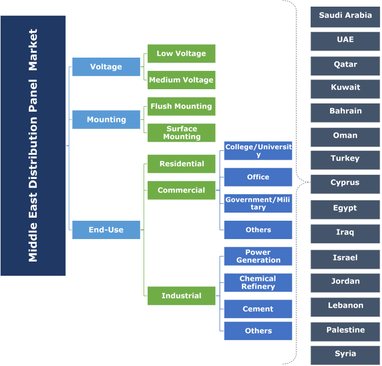 Middle East Distribution Panel Market - Industry Size, Share Report 2024