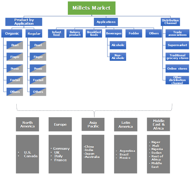 Millets Market Share Statistics 2019-2025 | Industry Growth Projections