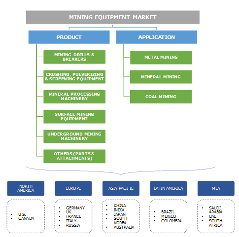 Mining Equipment Market Share Industry Size Outlook Report 2024