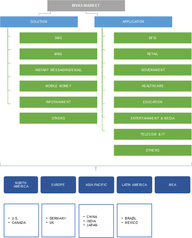 Mobile Value Added Services (MVAS) Market Size, 2024
