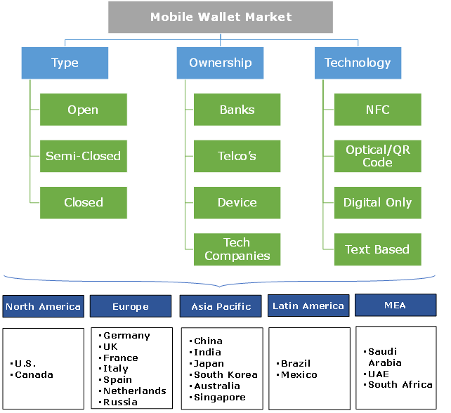Mobile Wallet Market Size - Industry Share Forecast Report 2024