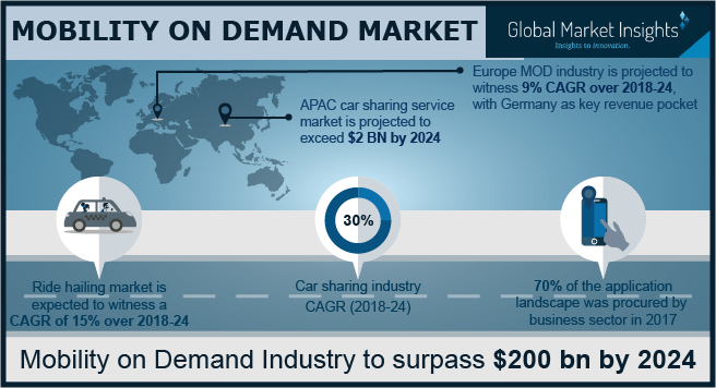 Mobility on Demand Market worth over $200bn by 2024