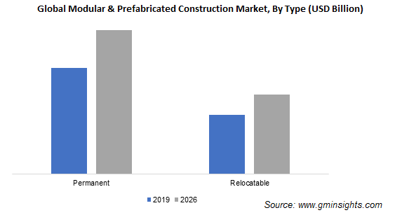 Modular & Prefabricated Construction Market Size worth $174.37 Bn by 2026