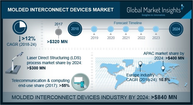Molded Interconnect Devices Market - MID Industry Size Report 2024