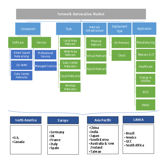 Network Automation Market Outlook - Industry Size, Share Report 2024
