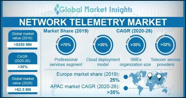 Network Telemetry Market Forecast 2026 | 글로벌 리포트