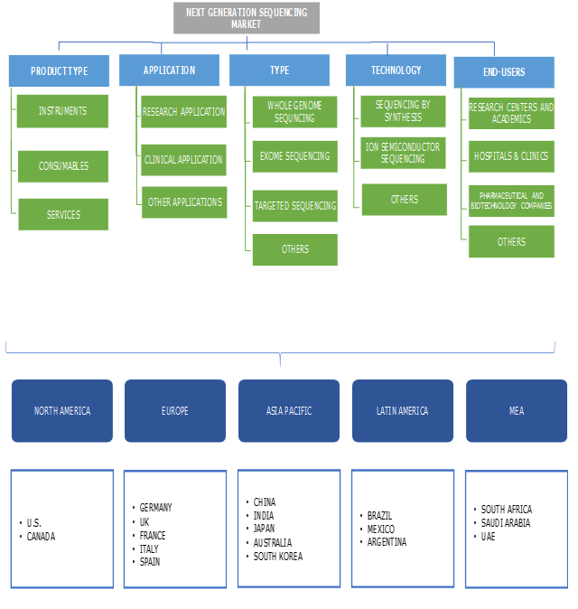 Next Generation Sequencing Market outlook | Growth Report 2019-2025