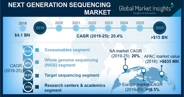Next Generation Sequencing Market outlook | Growth Report 2019-2025