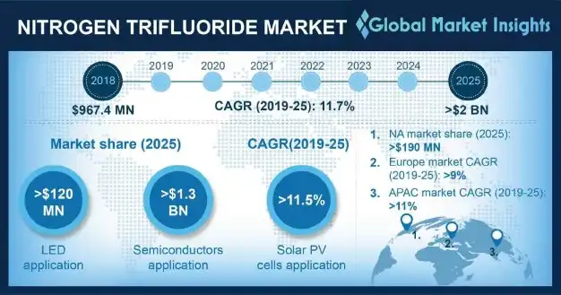 Nitrogen Trifluoride (NF3) Market Statistics | Industry Analysis - 2025