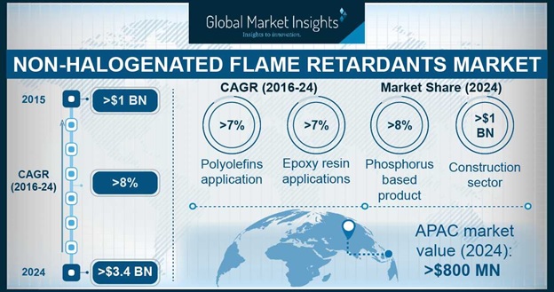 Non Halogenated Flame Retardants Market Statistics - 2024