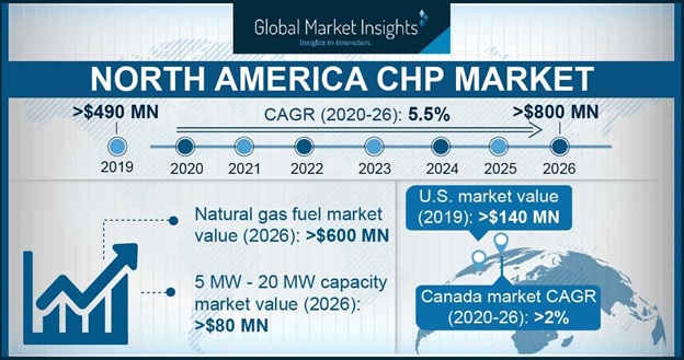 North America CHP Market Share 2020-2026 | Industry Statistics