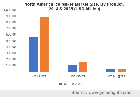 Ice Maker Market Share | Industry Size Statistics Report 2025