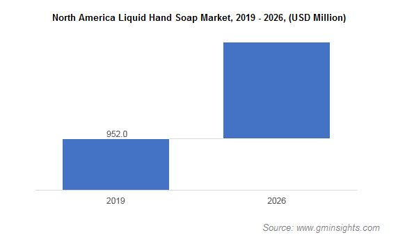 Liquid Hand Soap Market Size and Share | Outlook - 2026