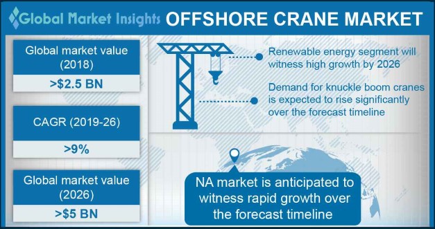 Offshore Crane Market 2026 : Industry Share Outlook Report