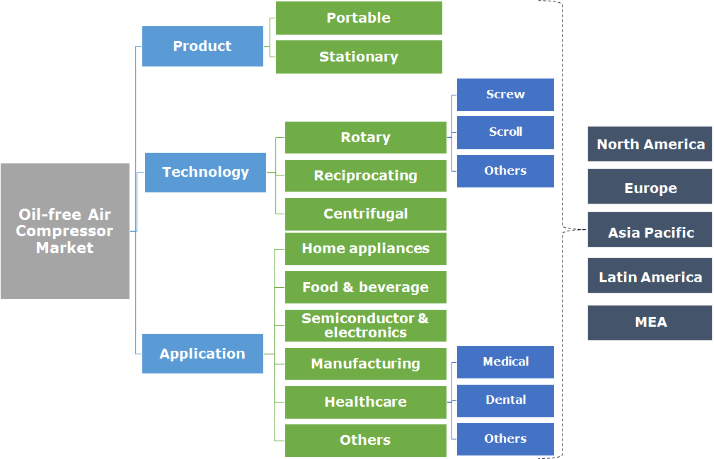 Oil-Free Air Compressor Market Analysis - Industry Size Report 2024