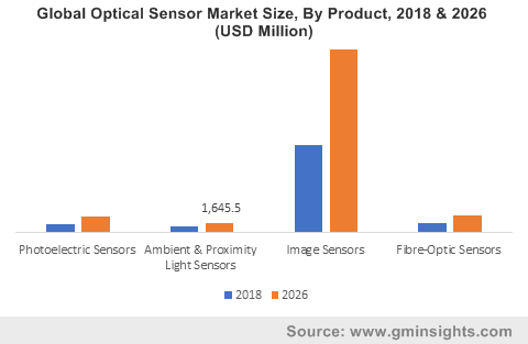Optical Sensors Market Size worth $36 Bn by 2026