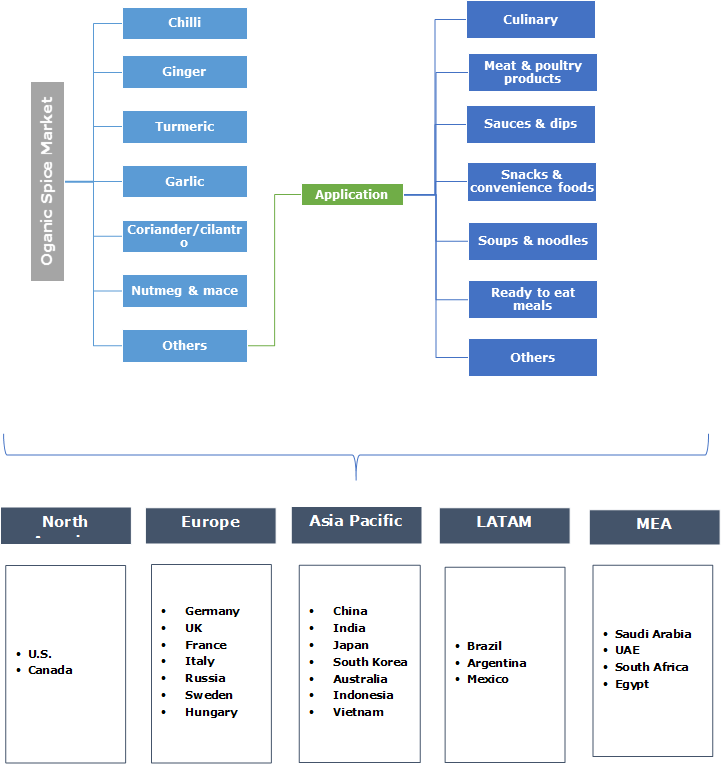 Organic Spice Market Forecast - Industry Size, Share Report 2018-2024