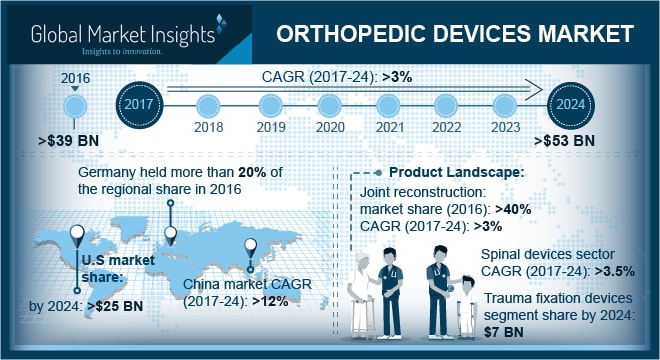 Orthopedic Devices Market worth over $53bn by 2024