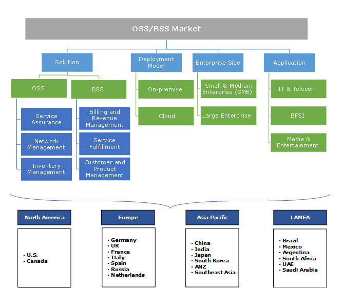 OSS/BSS Market Trends 2018-2024 Industry Size, Share Report