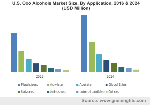 Oxo Alcohols Market Size and Share | Industry Analysis - 2024