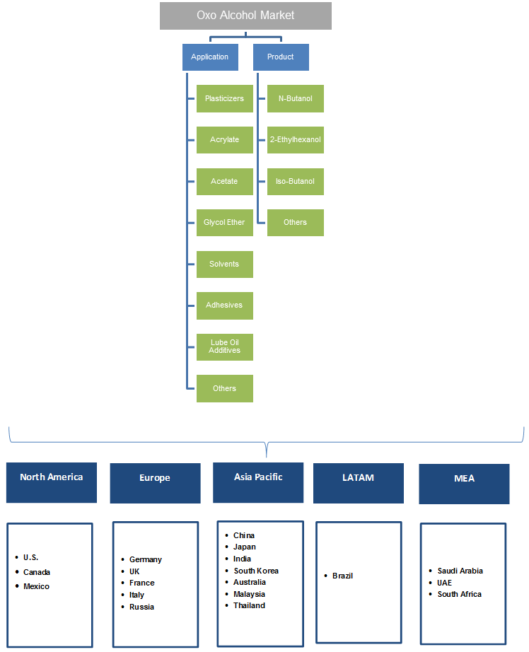 Oxo Alcohols Market Size - Industry Share Analysis Report 2017-2024