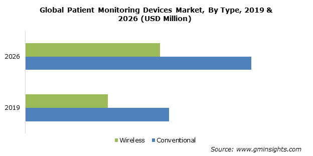 Patient Monitoring Devices Market Size & Share | Forecast Report 2026