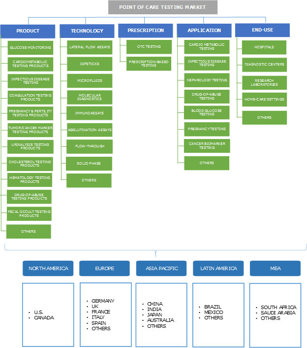 Point of Care Testing Market Growth Projection | 2019-2025 Size Report