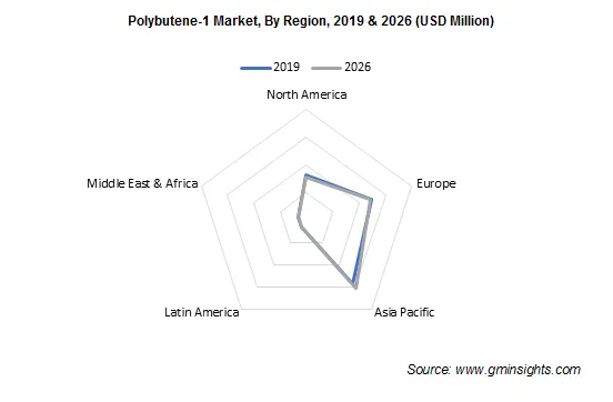 Polybutene-1 市場規模・シェア | 業界分析 - 2026