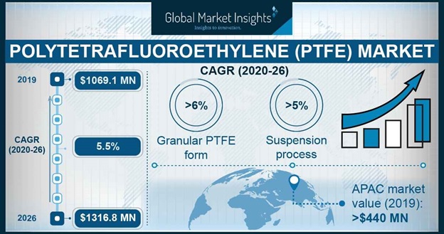 Polytetrafluoroethylene (PTFE) Market Size and Share - 2026